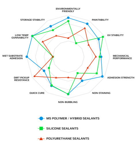 An Introduction To MS Polymer Sealants - Everkem Diversified Products